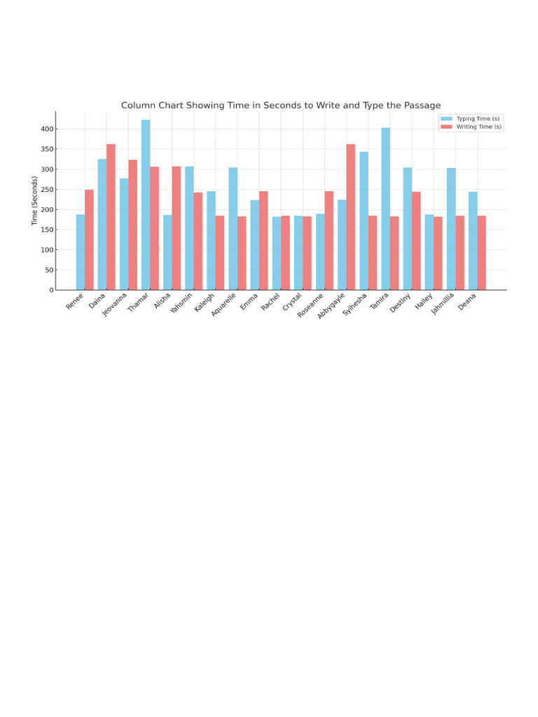Typing Vs Writing Chart | PDF