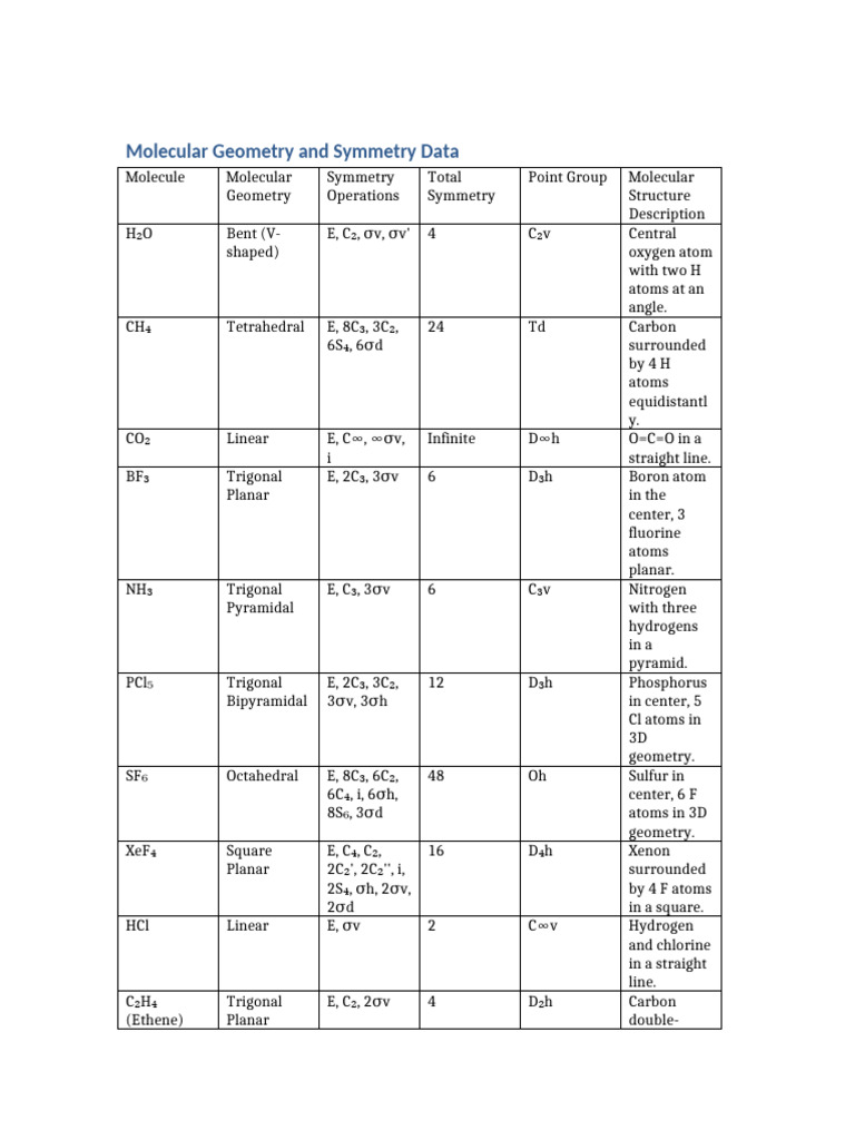 Molecular Geometry Symmetry | PDF | Chemistry | Molecules