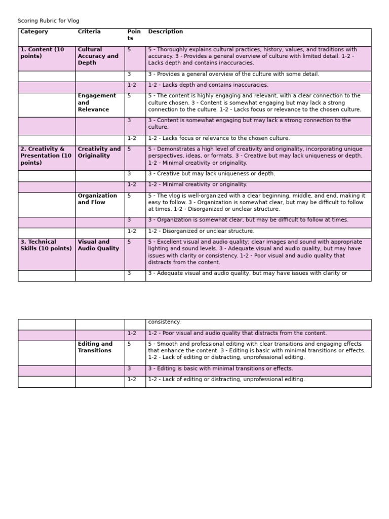 Grade 10, Scoring Rubric For Vlog Grade 10 | PDF | Human Communication | Cognition