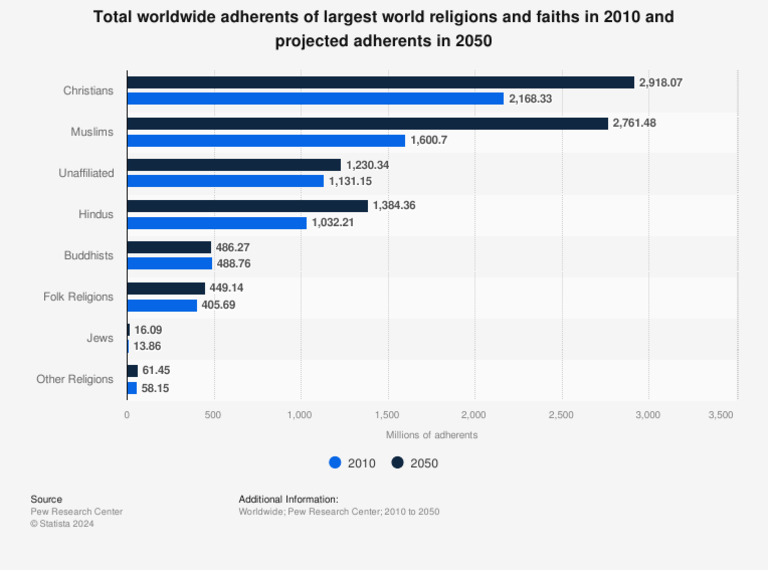 Statistic - Id1350917 - World Religions - Population of The Largest ...