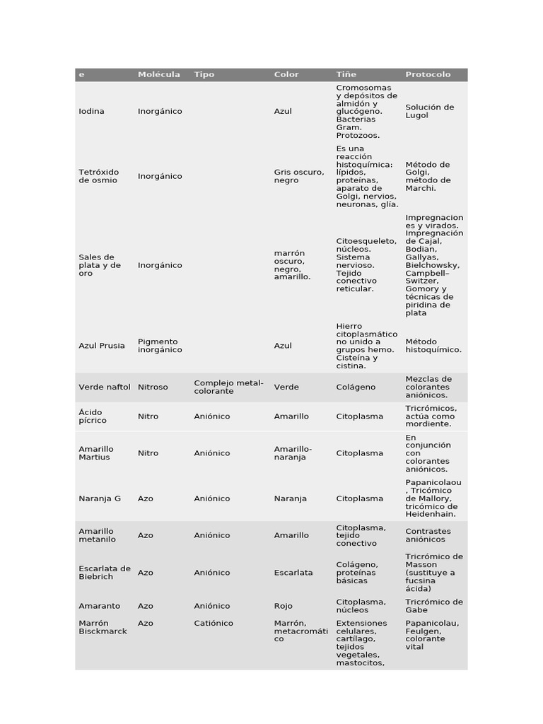 Colorantes Histológicos y sus Aplicaciones | PDF | Tinción | Biología