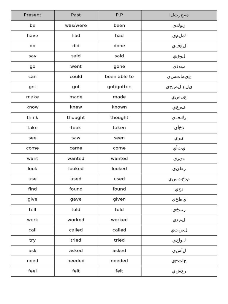 Common English Verbs List | PDF