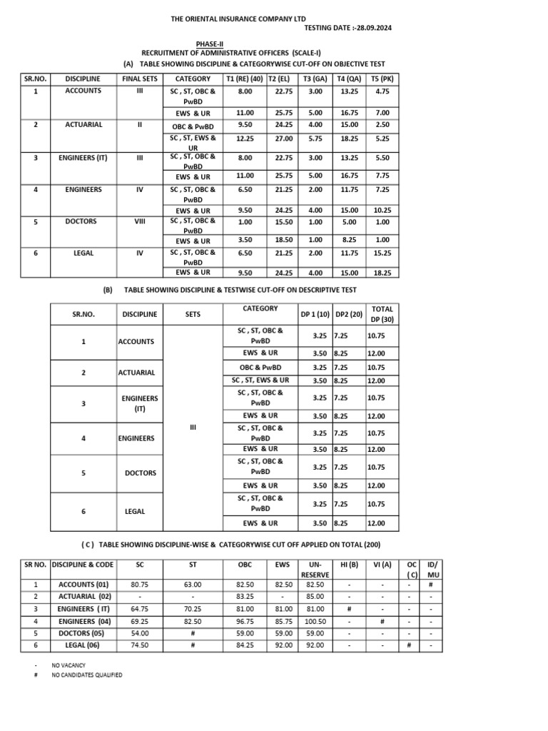 Cut Off Marks For Oicl Ao 67ad6f6bcbdd148962441 | PDF