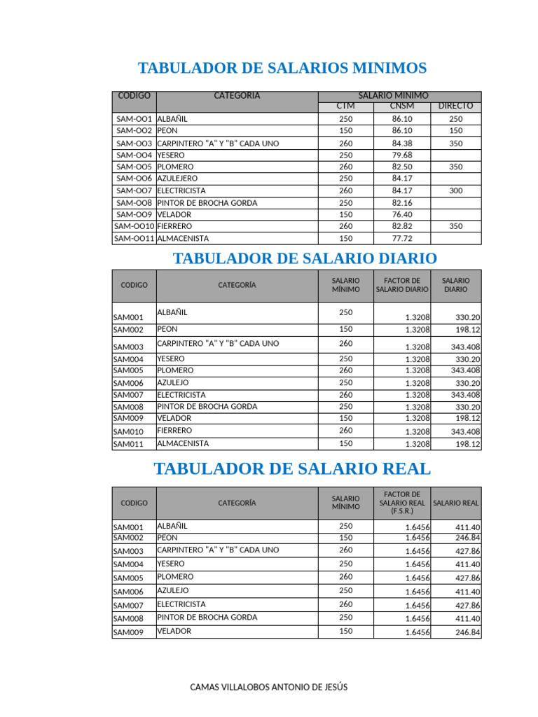 Tabulador de Salarios | PDF