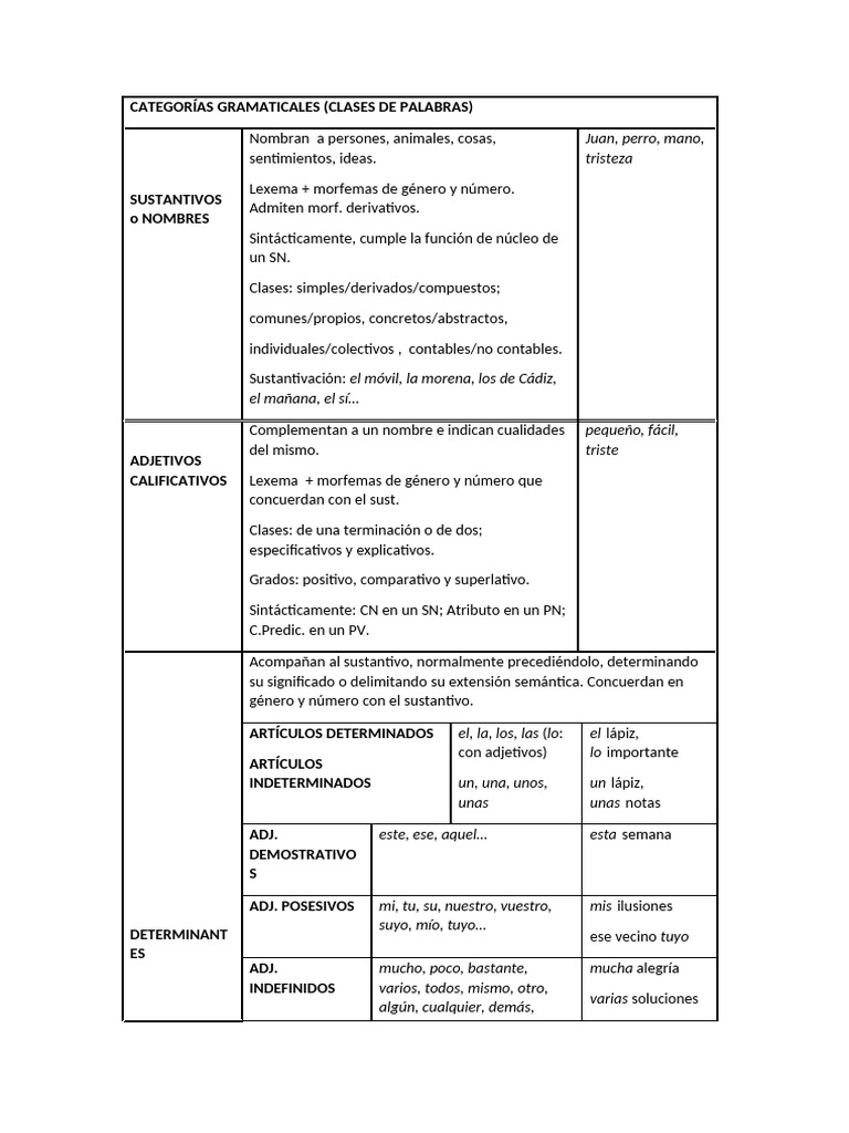 CUADRO CATEGORIAS GRAMATICALES | PDF | Adjetivo | Verbo
