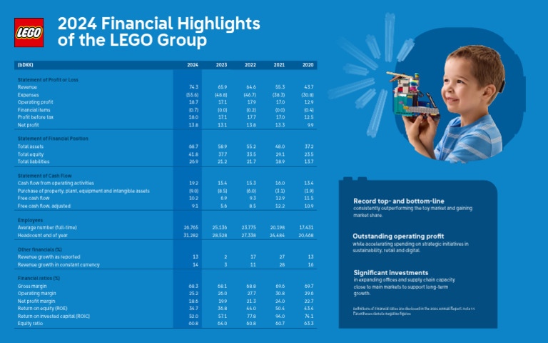 The LEGO Group FY 2024 Financial Highlights | PDF | Revenue | Free Cash ...