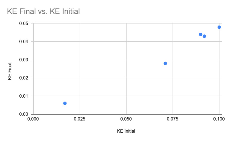 KE Final vs. KE Initial | PDF