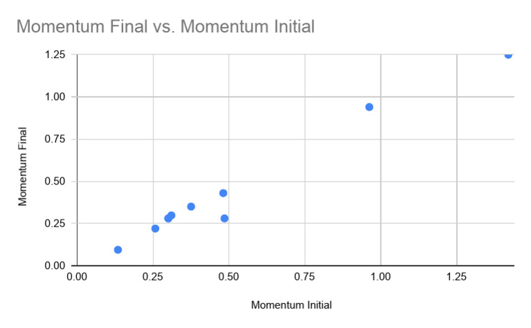 Momentum Final vs. Momentum Initial | PDF