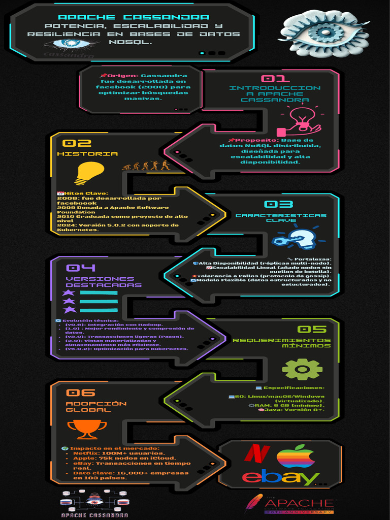 Infografía Cassandra (2) | PDF | Escalabilidad | Apache Hadoop