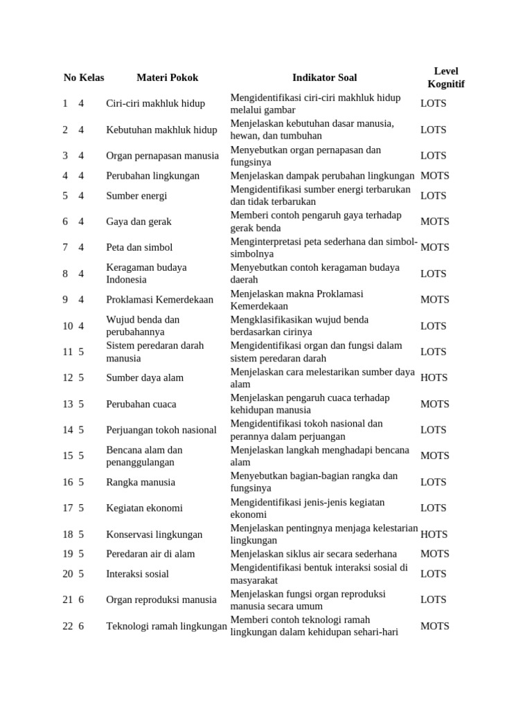 KISI-KISI SOAL IPAS Kelas 6 SD/MI | PDF