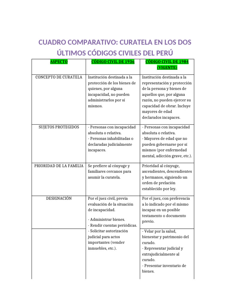 Cuadro Comparativo Curatela CÓDIGO CIVIL 1936 - 1984 | PDF | Justicia ...