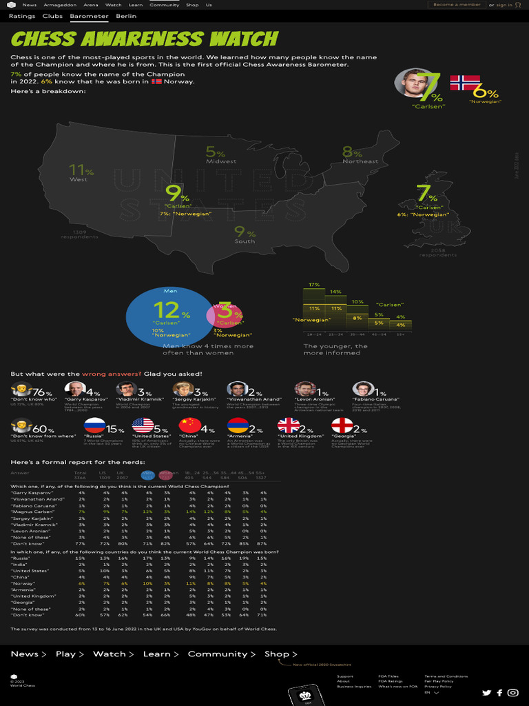 FIDE Poll | PDF | World Chess Championships | Abstract Strategy Games