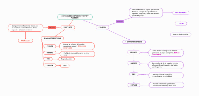 Diferencia Entre Pulsion e Institnto Final | PDF | Teorías psicologicas ...