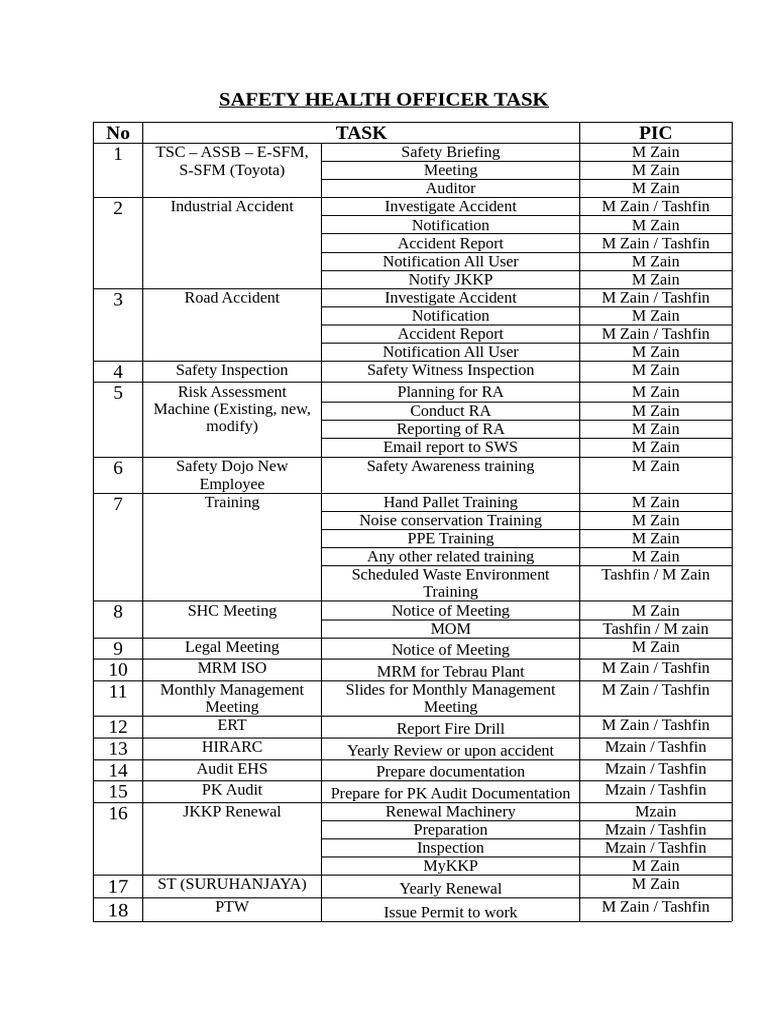 SAFETY HEALTH OFFICER TASK | PDF | Safety | Business