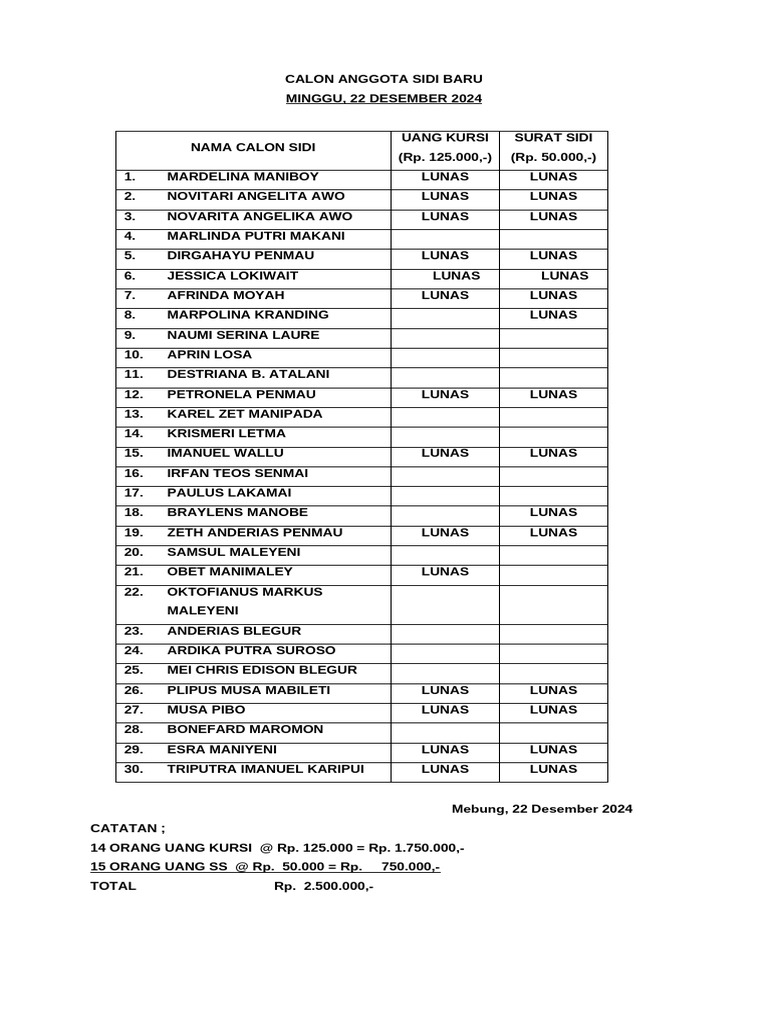Daftar Nama Sidi Baru 22 Desember 2024 | PDF