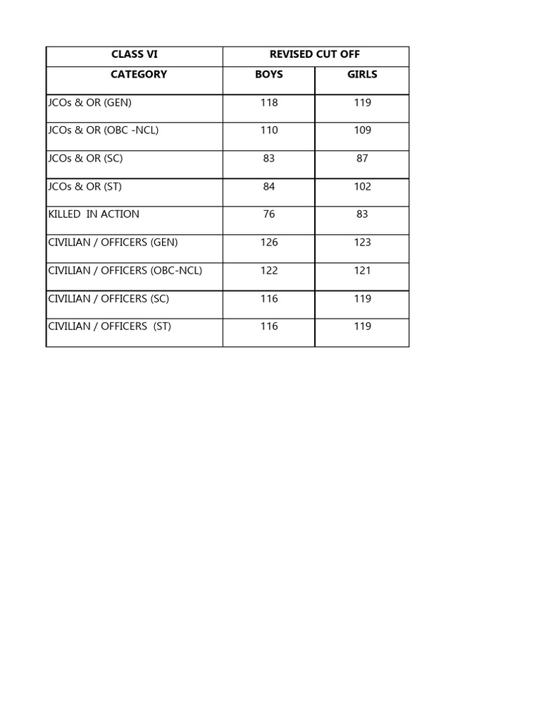 Class VI and IX Revised Cut Offs | PDF