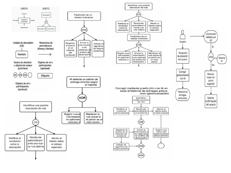 Material IDEF3 | PDF