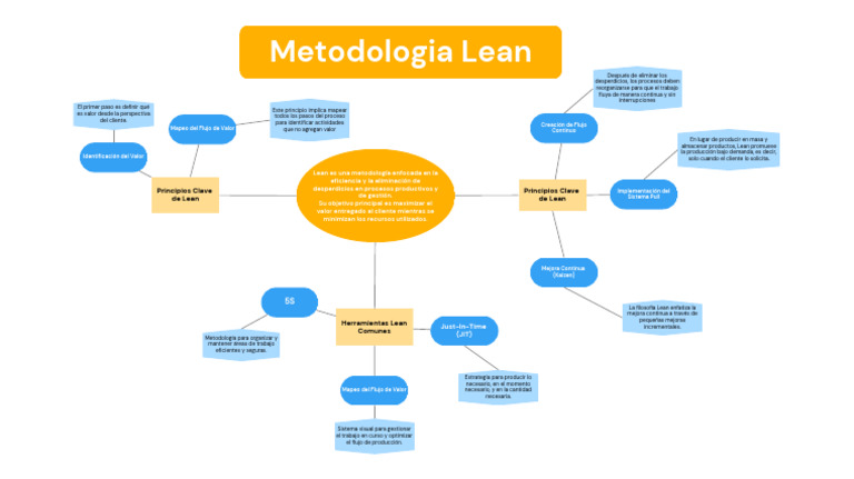 Mapa Mental Metodo Lean | PDF | Lean Manufacturing | Procesos de negocio