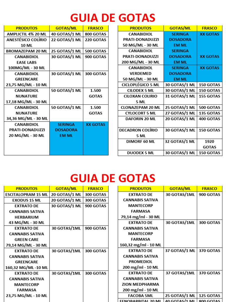 GUIA DE GOTAS | PDF