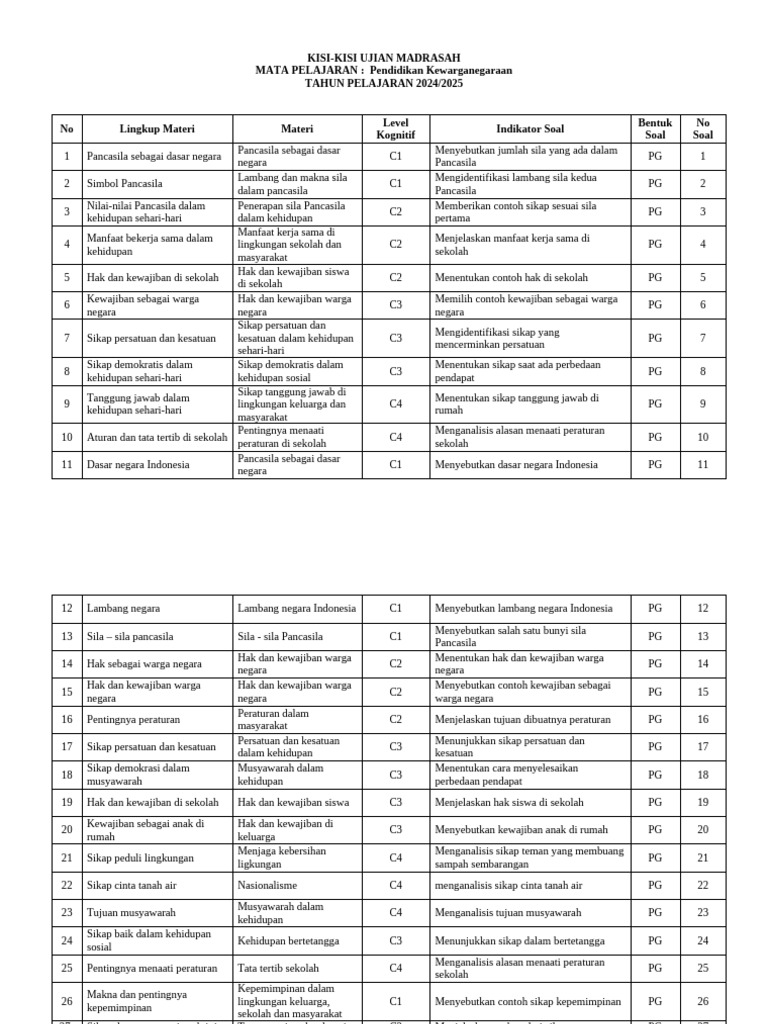 Kisi-Kisi UM PKN 2025, Edit | PDF