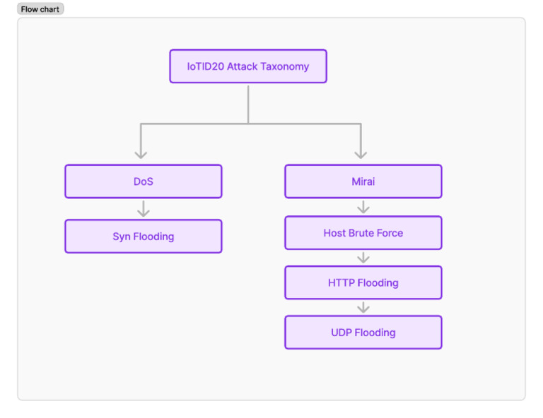 Attack Taxonomy | PDF