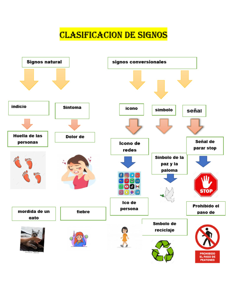 Clasificacion de Signos | PDF