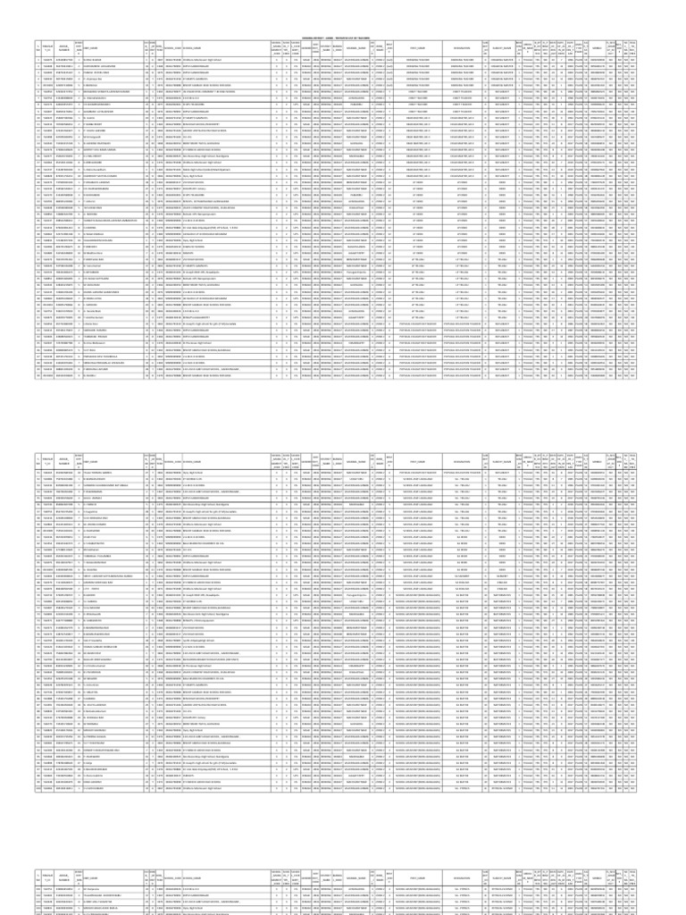 Aided Tentative List of Teachers 2 | PDF