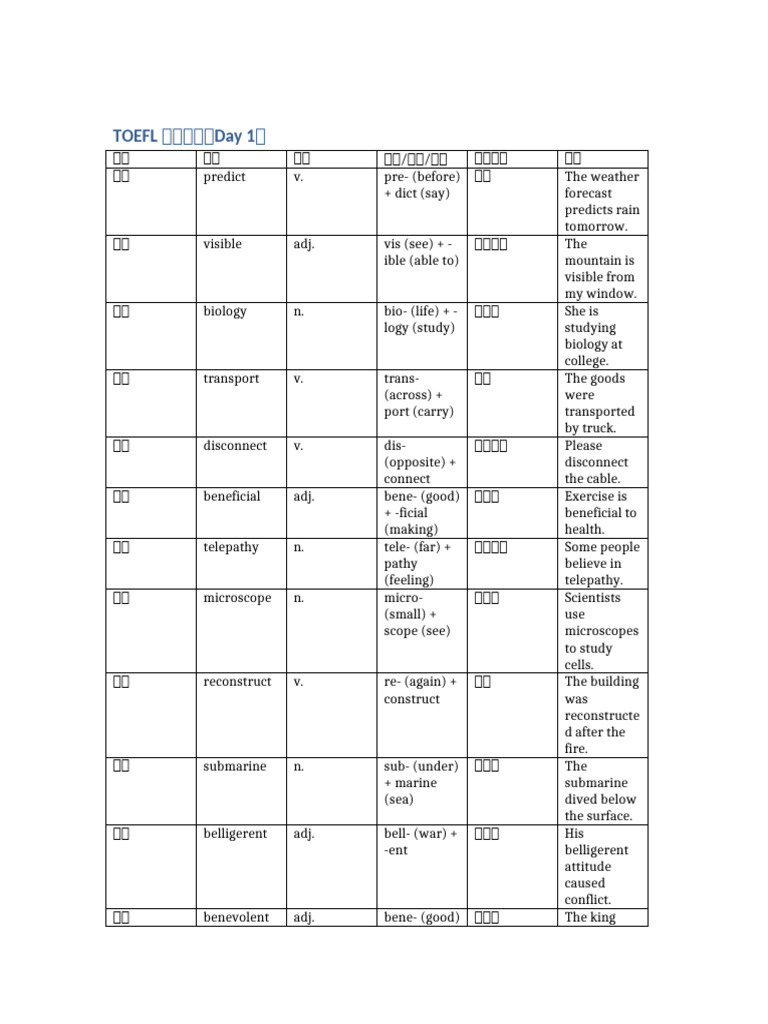 TOEFL Vocabulary Learning Day 1 | PDF