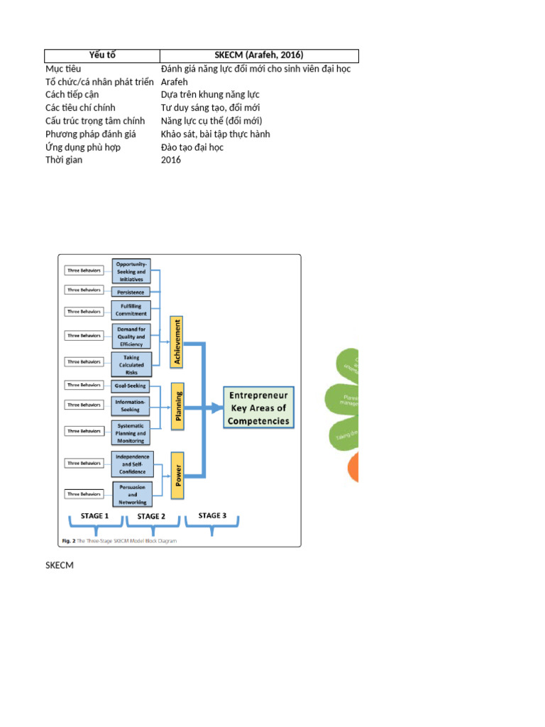 Innovation Competency Models | PDF