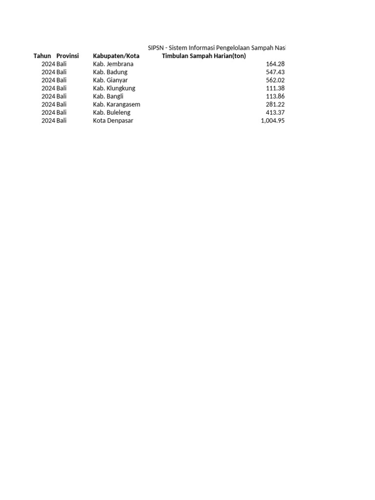 Data Timbulan Sampah SIPSN KLHK Bali 2024 | PDF