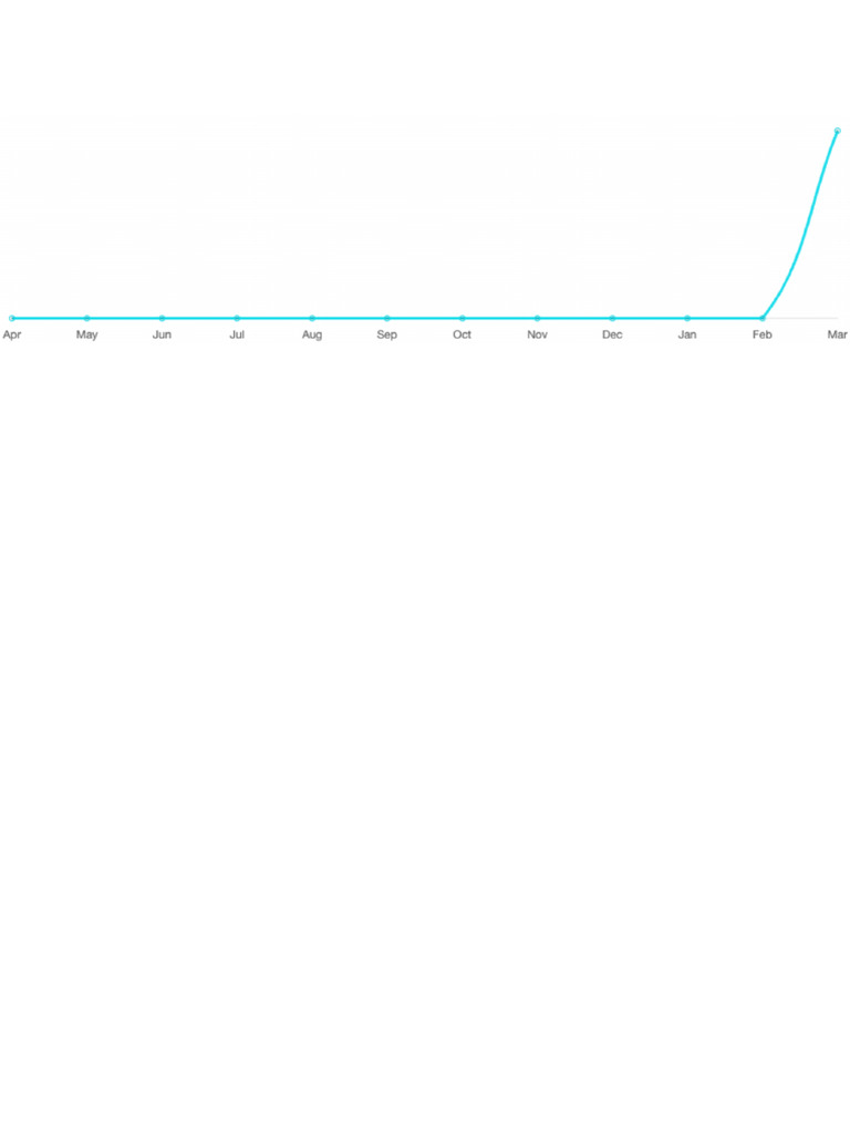 Revenue Graph 2025-03-26 | PDF