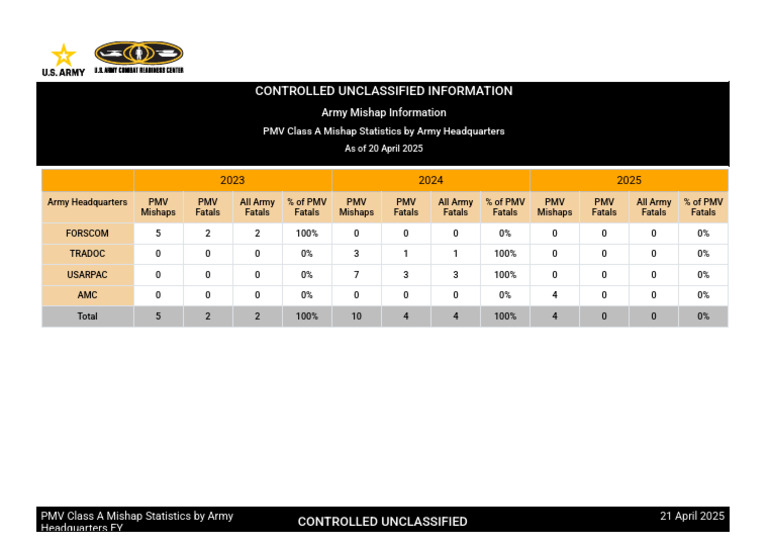 PMV Class A Mishap Statistics | PDF
