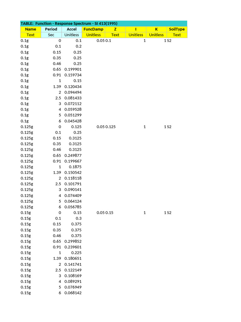 Israel SI413 Response Spectrums K 1 | PDF