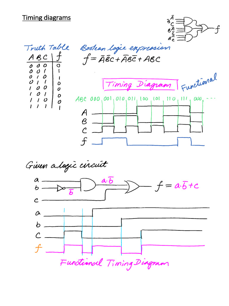 3.3 - Timing Diagrams | PDF