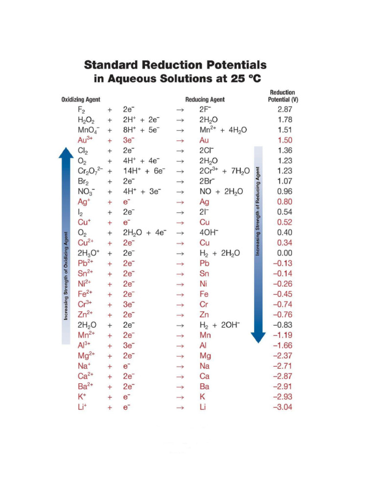 Standard Reduction Potential Table | PDF