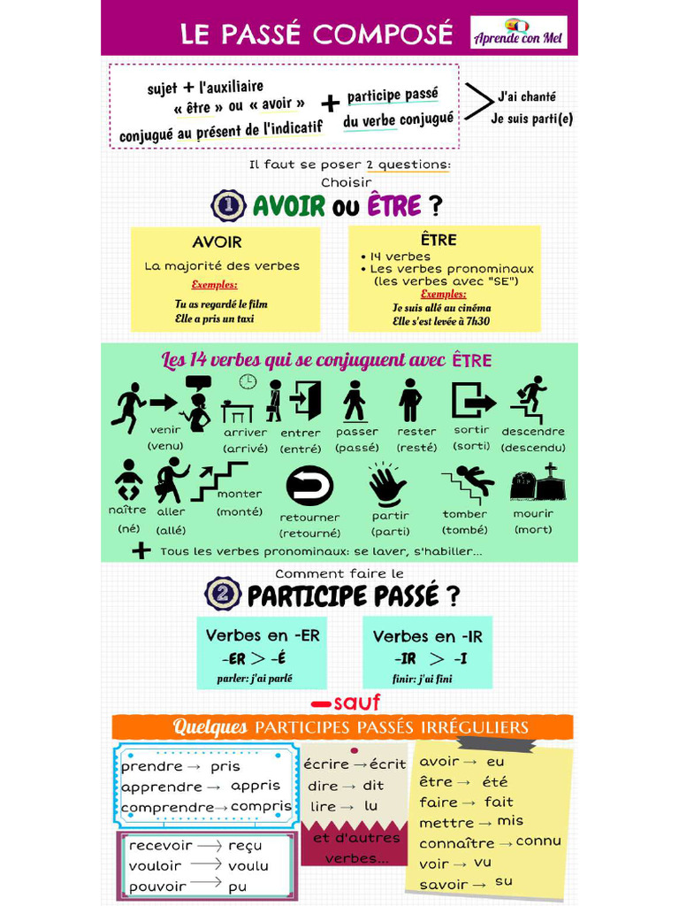 Passé+Composé,+Table | PDF