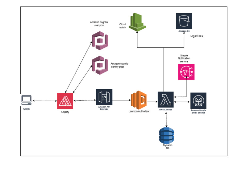 AWS Services Overview for Architects | PDF