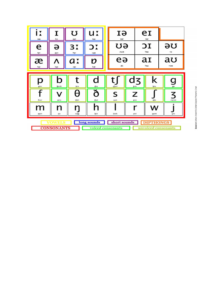 HO2 Phonology TTT - Chart | PDF