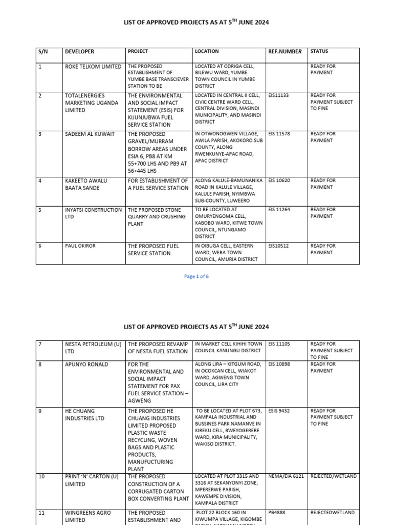 LIST-OF-APPROVED-PROJECTS-AS-AT-4TH-JUNE-2024 | PDF | Secondary Sector ...