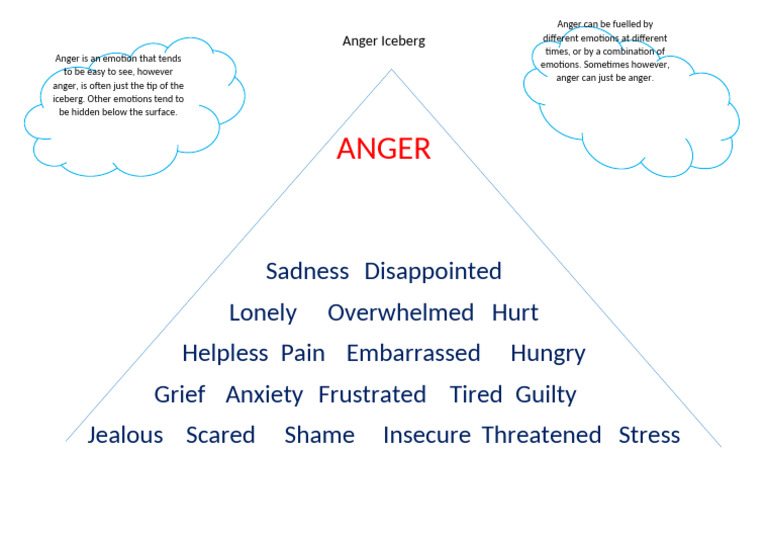 Anger Iceberg | PDF