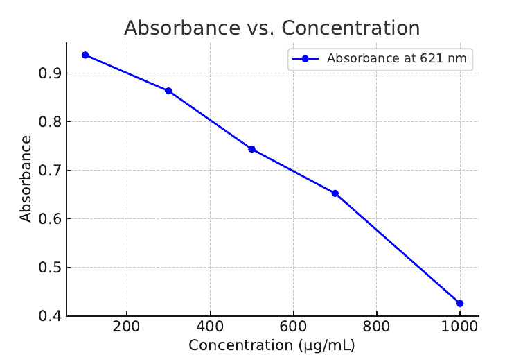 Absorbance vs. Concentration Graph | PDF