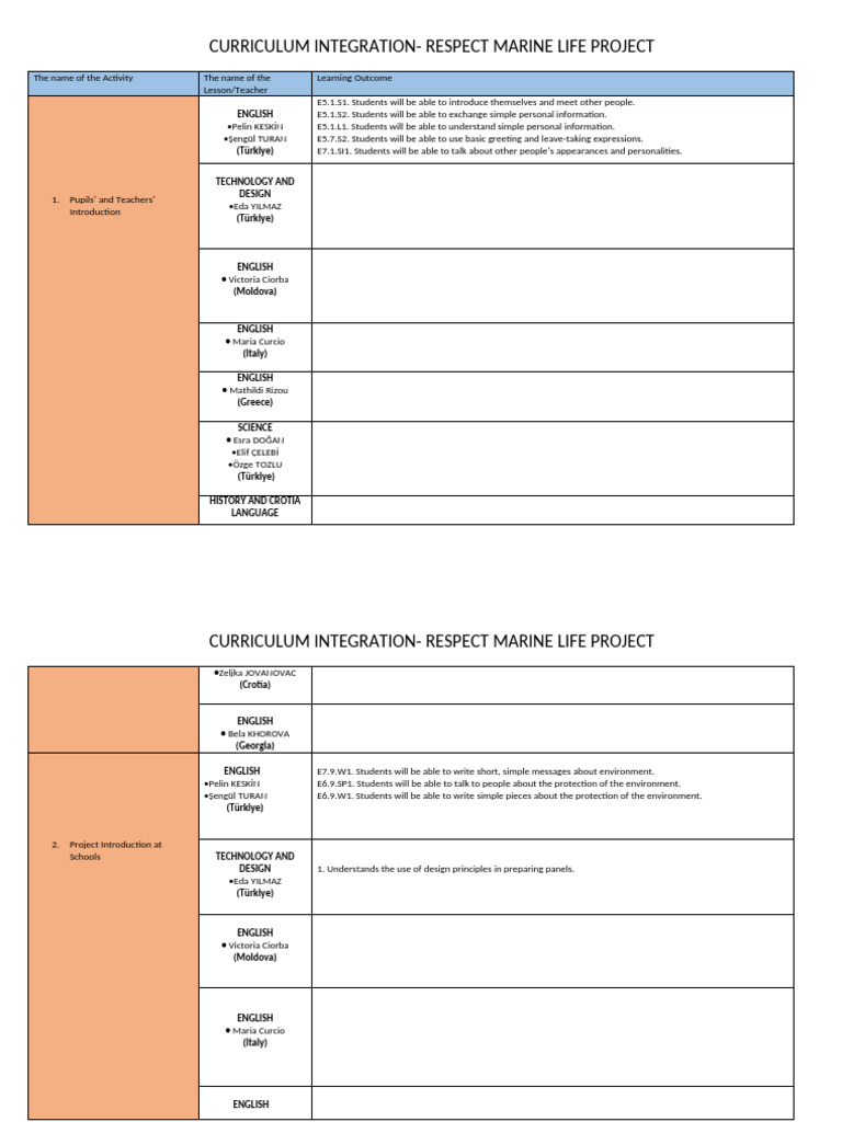 Curriculum Integration (RML) | PDF | Learning | Human Communication