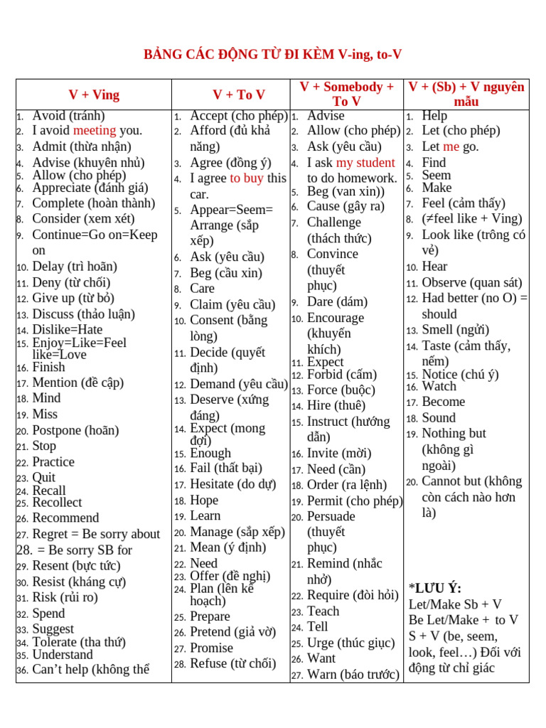 Meeting My Student Me: Bảng Các Động Từ Đi Kèm V-Ing, To-V V + Ving V+Tov V + Somebody + Tov V ...