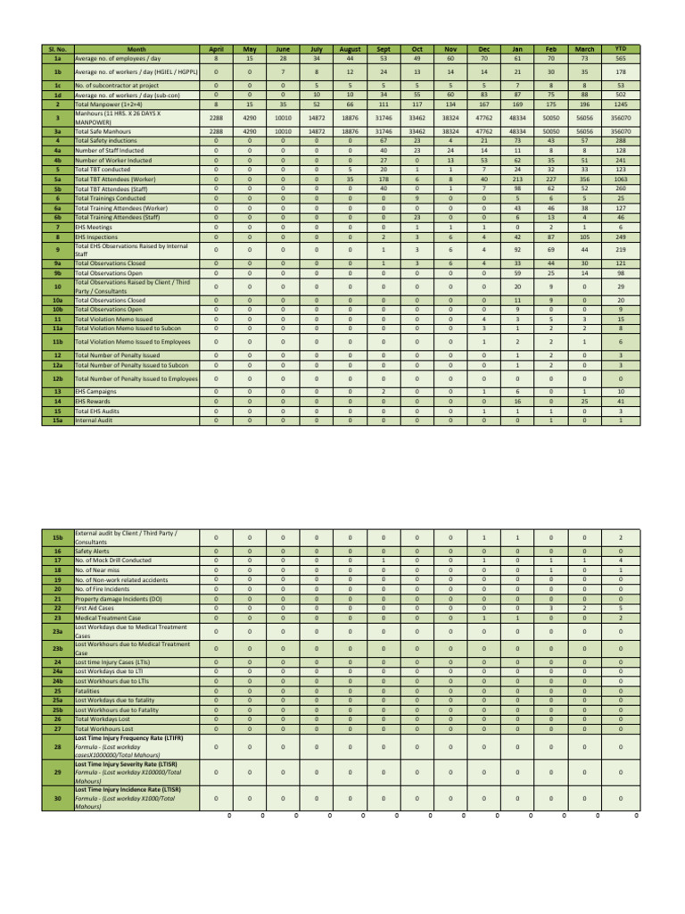 EHS Dashboard - Monthly & Comulative | PDF | Safety | Occupational Safety And Health