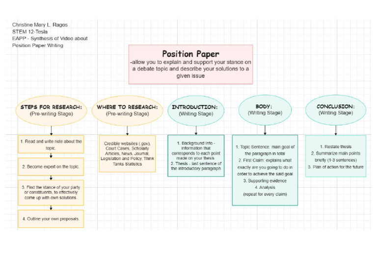 Position Paper - Stages of Writing | PDF