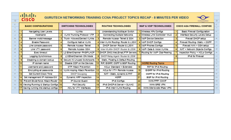 Gurutech CCNA Networking Training Benchmark - Google Sheets | PDF ...