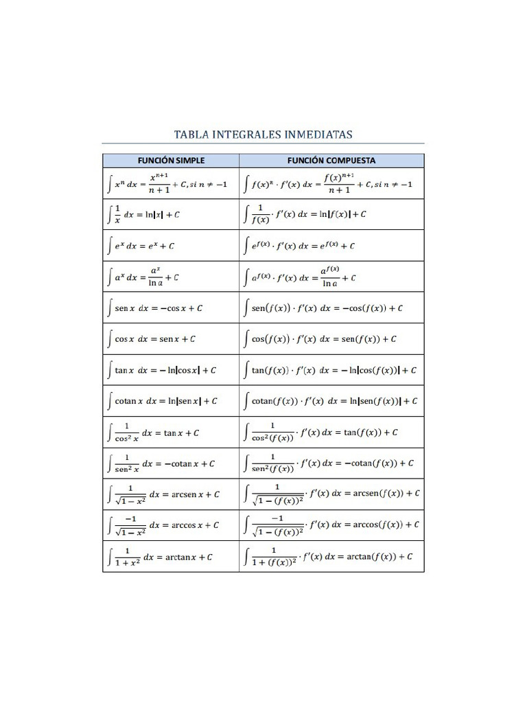 Tabla Integrales 2 | PDF
