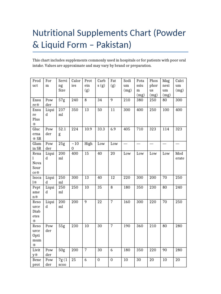 Nutritional Supplements Chart Pakistan | PDF