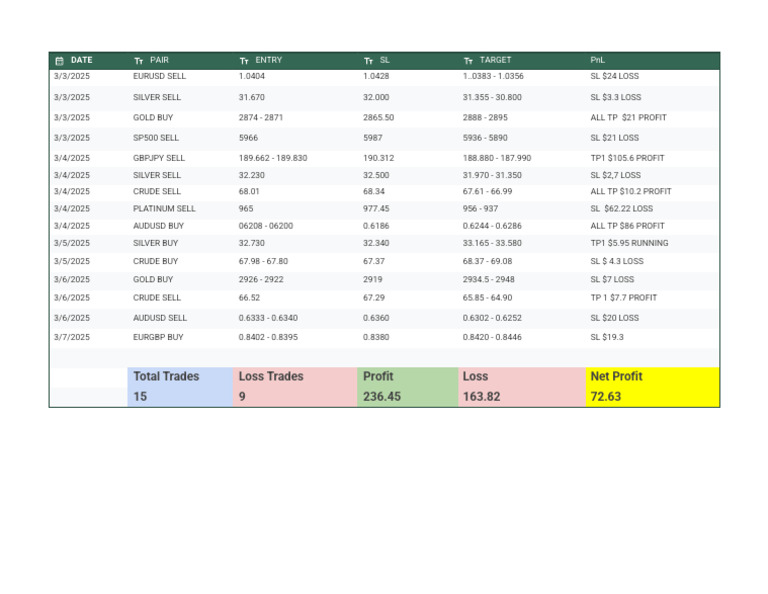 Forex and Commodity Trade Summary | PDF