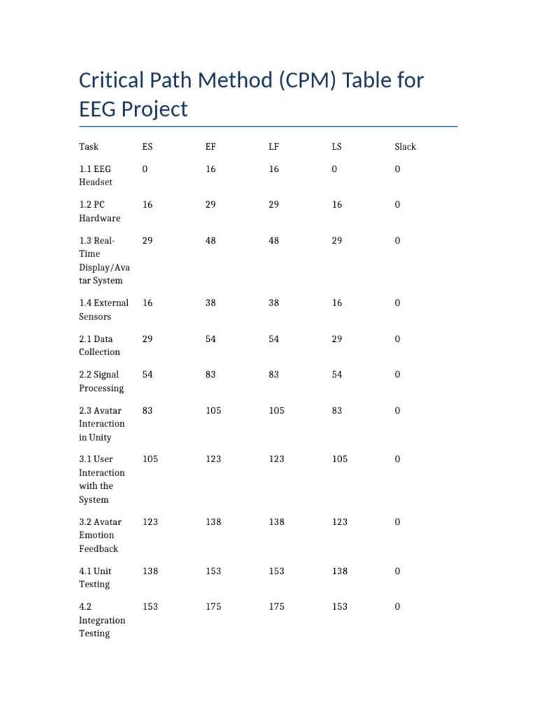 EEG Project CPM Table With Calculations | PDF